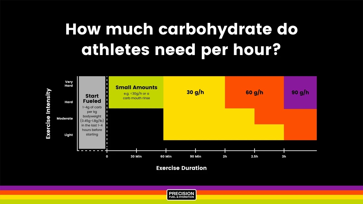 How much carbohydrate, fluid and sodium do I need per hour for an ...